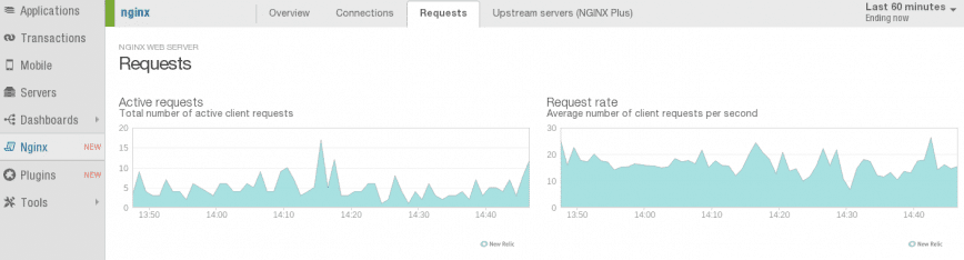 Using New Relic to Monitor Nginx. Here's how.