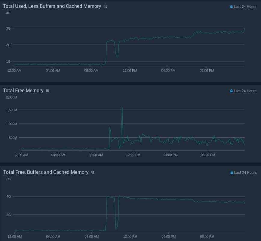 Linux server needs a RAM upgrade? Check with top, free, vmstat and sar.