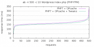 PHP Benchmarks: OPcache vs OPcache w/ Performance Tweaks