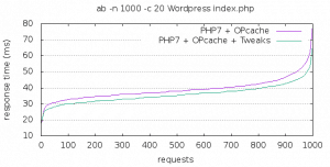PHP Benchmarks: OPcache vs OPcache w/ Performance Tweaks