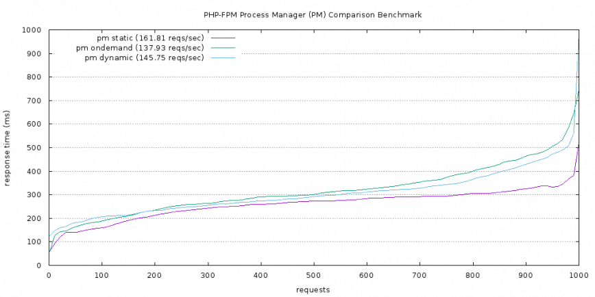 PHP-FPM tuning: Using 'pm static' for max performance