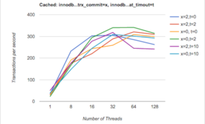 innodb_flush_method & innodb_flush_log_at_trx_commit: Optimizing MySQL