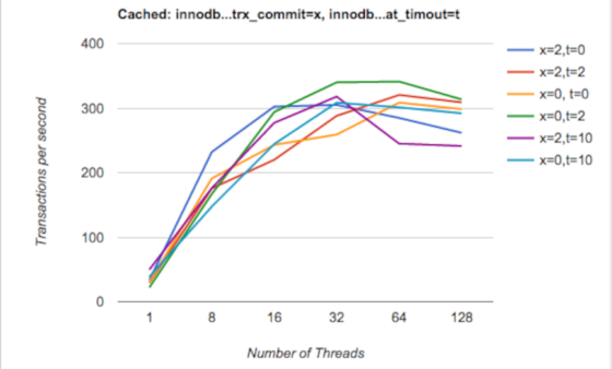 Innodb Flush Method And Innodb Flush Log At Trx Commit Optimizing Mysql