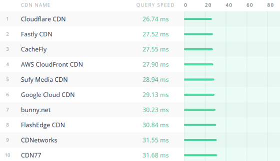 CDN Benchmarking: How to Compare the Performance of Different CDNs