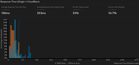 Recommended Cloudflare Performance and Security Settings (Guide)