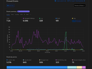 Recommended Cloudflare Performance and Security Settings (Guide)