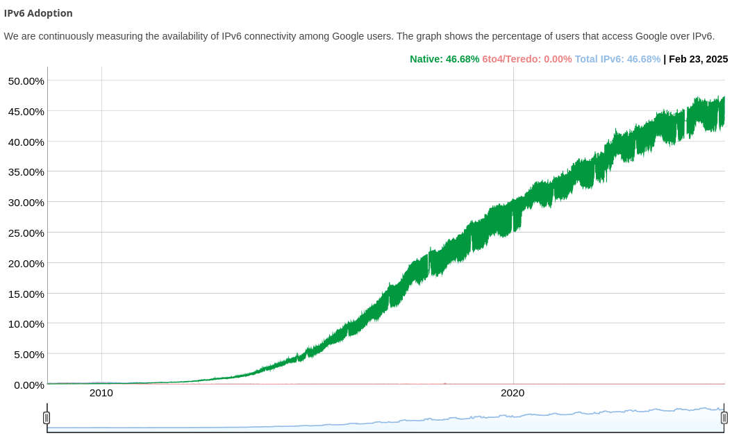 IPv4: The Legacy Internet Protocol That Will Outlive Most of Us