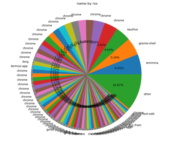 Diagnosing Swap Usage with smem on Linux