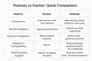 Docker Alternative: Podman on Linux